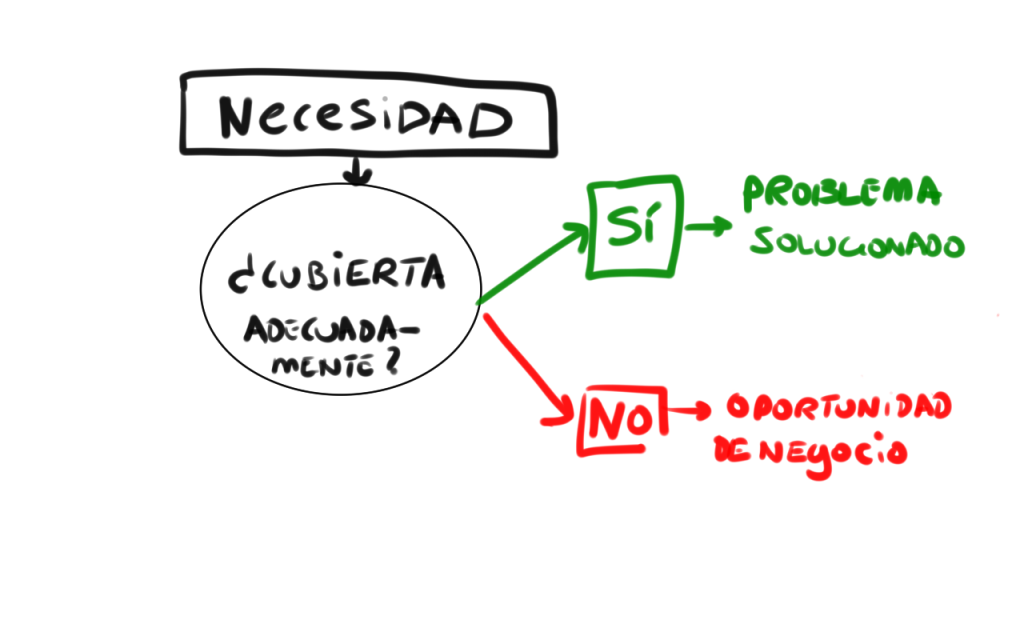 Donde hay una necesidad hay una oportunidad - Entusiasmado.com Donde hay una necesidad hay una oportunidad - Entusiasmado.com