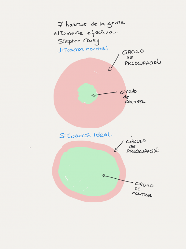 Cómo tomar el control de tu vida: círculo de control vs círculo de ...